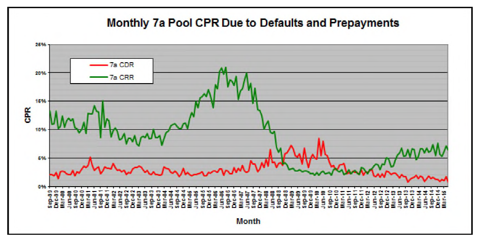 CPR Report: Prepays Back Down to 7% | Coleman Report