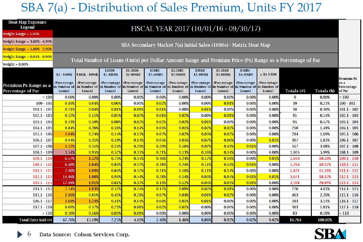 C-Suite Wednesday -- SBA 7(a) Premium Distribution for 2017 | Coleman ...