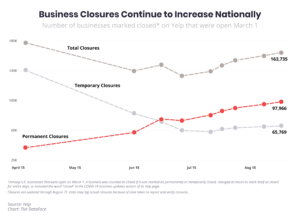 Main Street Monday – 60% of Small Businesses Are Now Permanently Closed ...