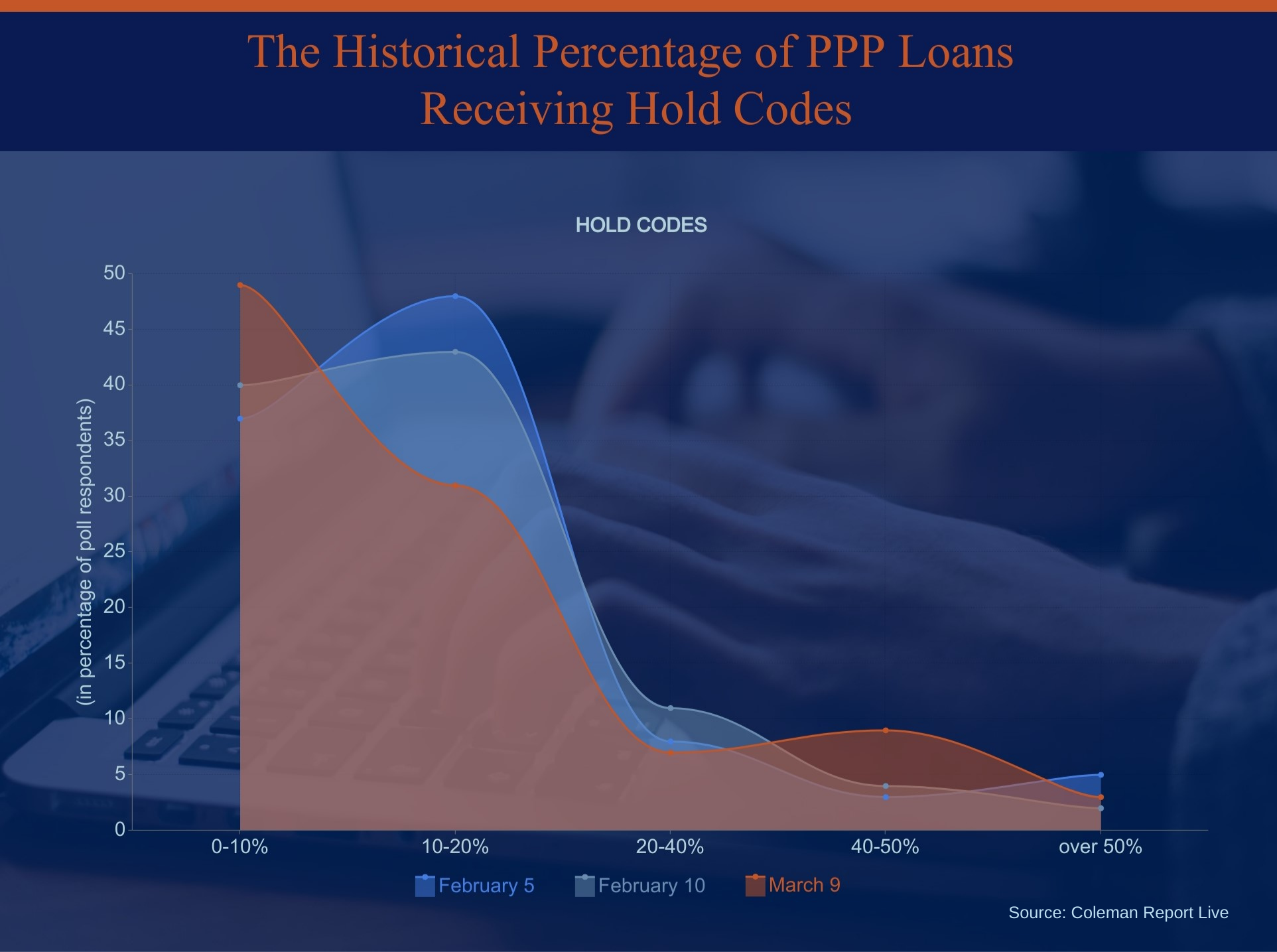 Hold Code Resolution Process is Improving | Coleman Report